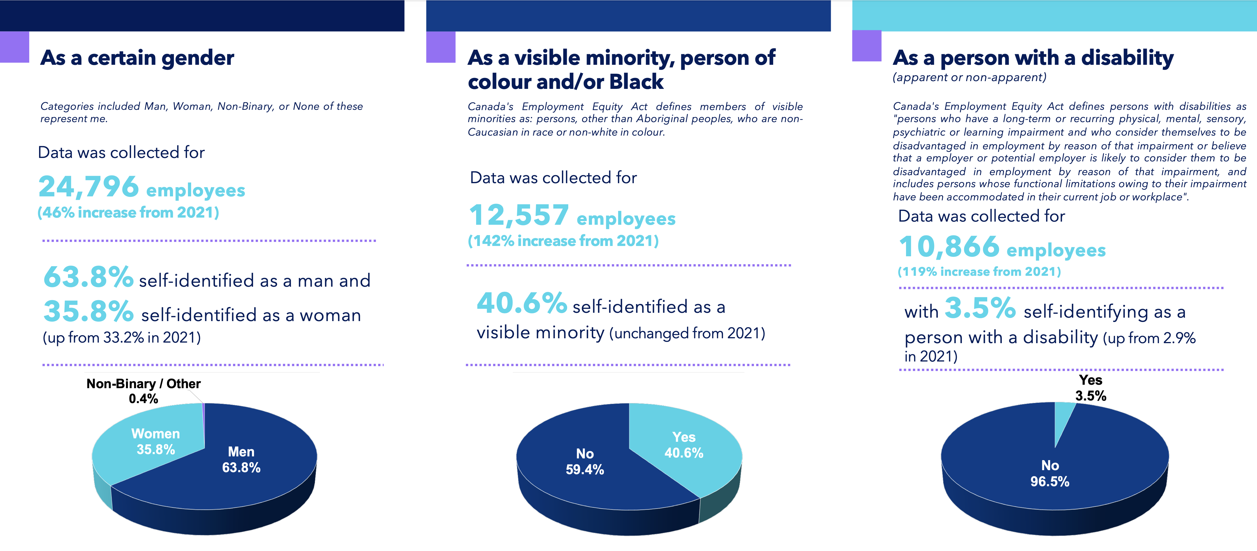 Latest Diversity in Tech Report Shows Increase of Women, Indigenous ...