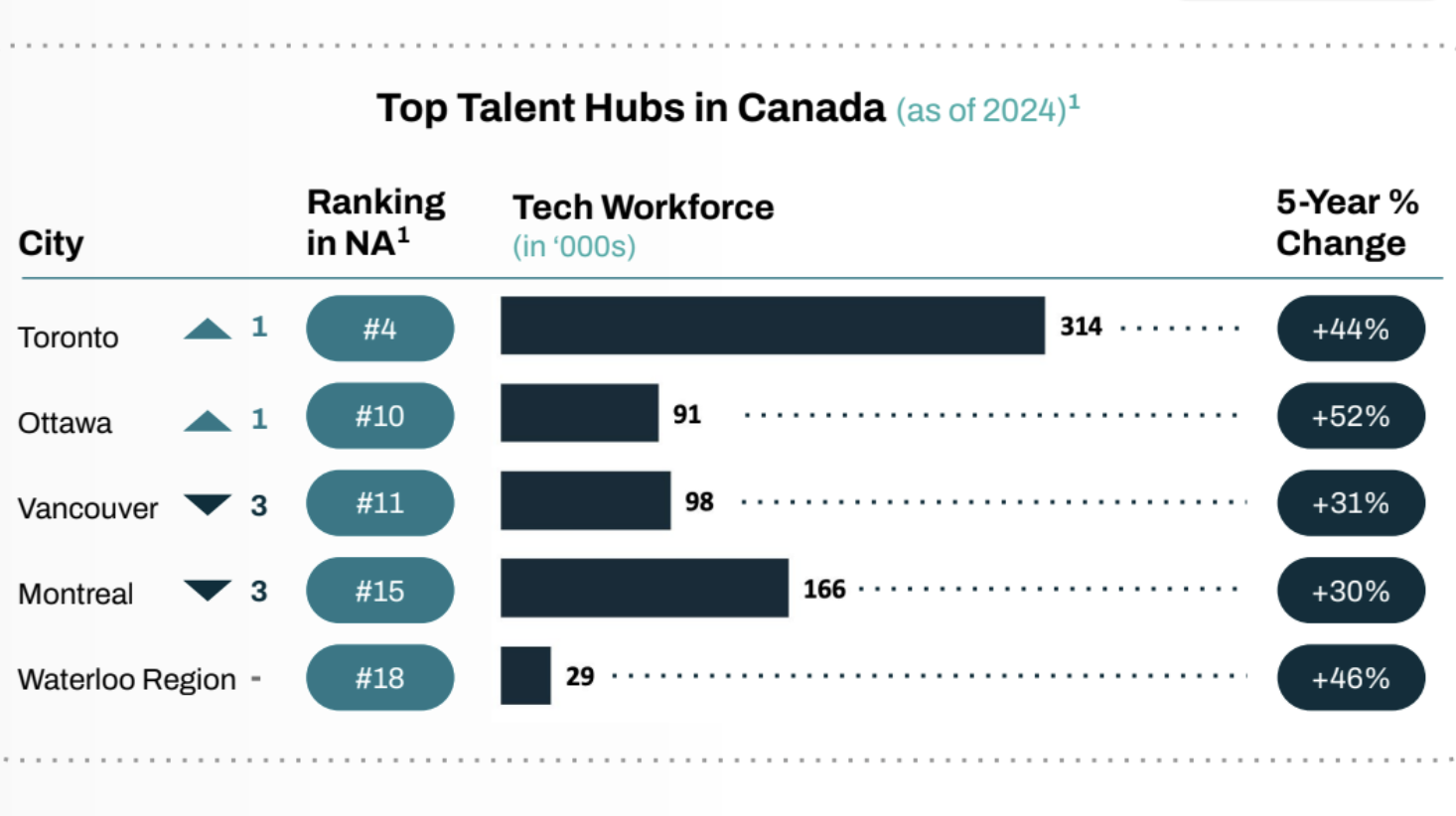 Canada's Top Technology Talent Hubs Chart Major Workforce Growth ... Canada's Top Technology Talent Hubs Chart Major Workforce Growth ...